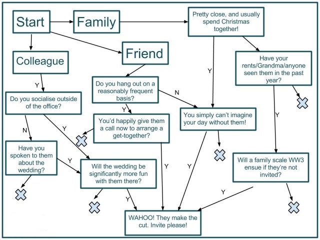 Managing Your Wedding Guest List: How to Make Tough Decisions ...